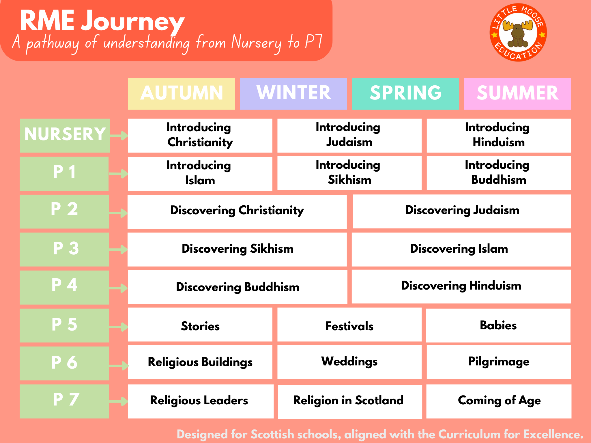 RME Journey | Little Moose Education